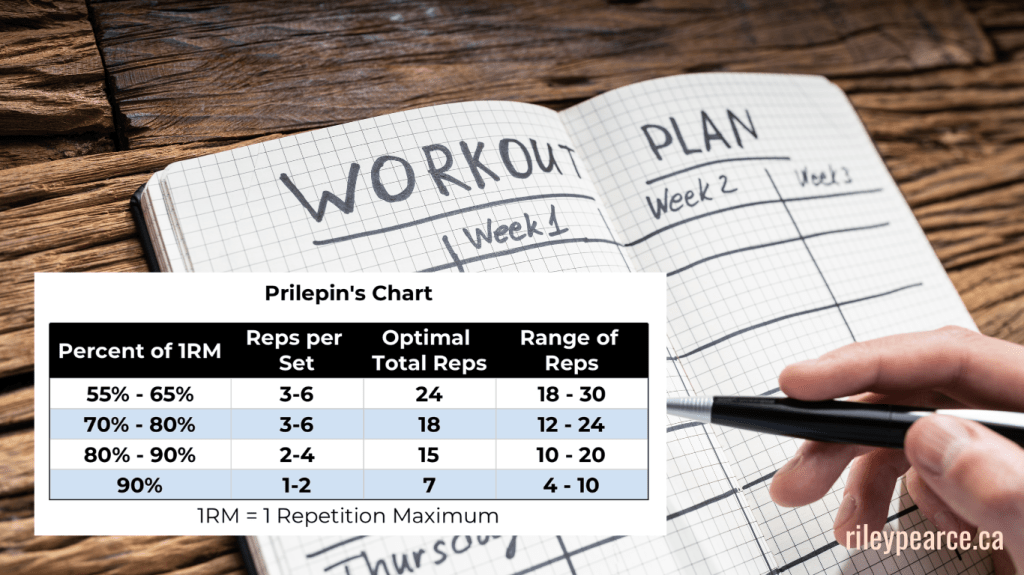 How to Use Prilepin’s Table – Riley Pearce
